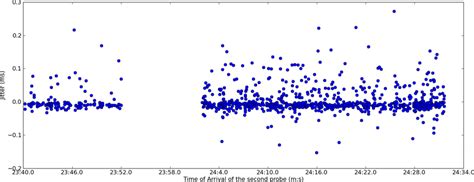 Example For Jitter Representation Download Scientific Diagram