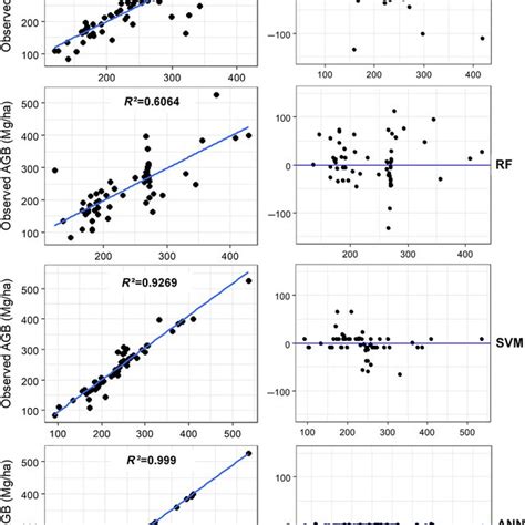 Curve Fitting And Residual Dispersion Of The Different Models Used For Download Scientific