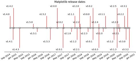 Creating A Timeline With Lines Dates And Text — Matplotlib 332