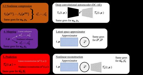 Procedures Taken In Nonlinear Compression Approach Note That Step 1