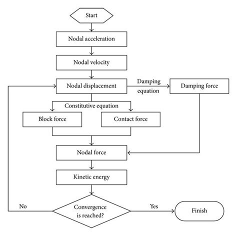 Flow Chart Of Iteration Using Dynamic Relaxation Method Download