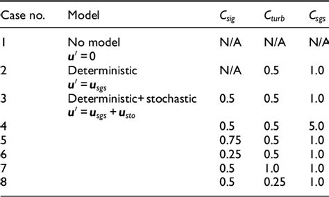 Table 1 From Evaluation And Validation Of Large Eddy Simulation Sub