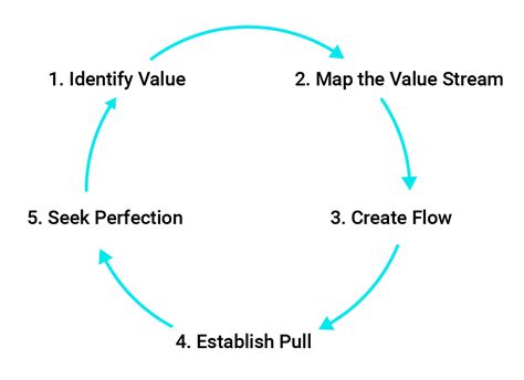 Create Value Stream Maps Salesforce Trailhead