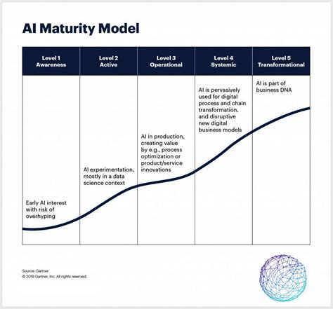 The Ai Maturity Model Ai Bigdata Machinelearning Ml Mi Digital Datascience Robotics