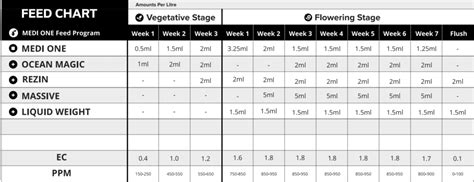 Understanding The Feed Program Medi One Growing Exposed