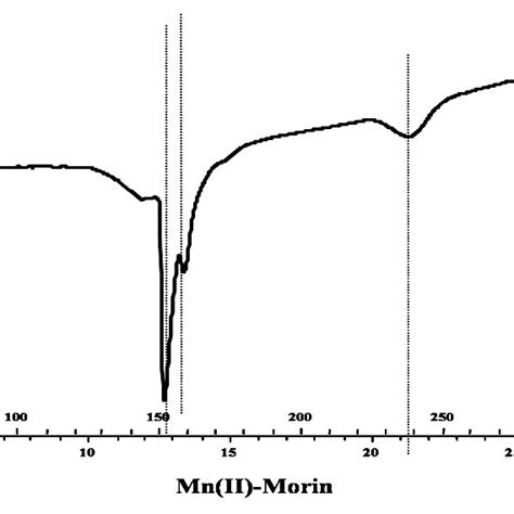 Dsc Curve For Mnii Morin Complex Download Scientific Diagram