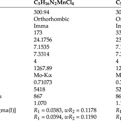 Crystal Data And Structure Refinement For [nh 3 Ch 2 5 Nh 3 ]mncl 4