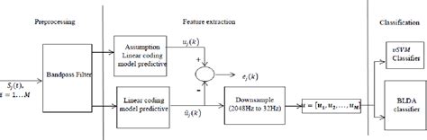 Figure 1 From Classification Of Eeg P300 Signals Extracted From Brain Activities In Bci Systems
