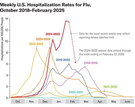 Why This Years Flu Season Is The Worst In More Than A Decade