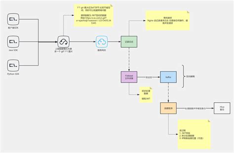 数据埋点sdk架构图 流程图模板processon思维导图、流程图 数据埋点sdk架构图 流程图模板processon思维导图、流程图