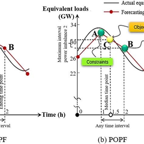 applications of a discrete time optimal power flow for continuous