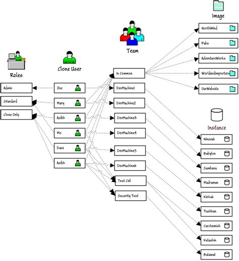Devops Self Service For Databases With Sql Clone Redgate