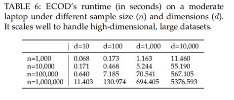 ECOD - Unsupervised Outlier Detection Using Empirical Cumulative ...