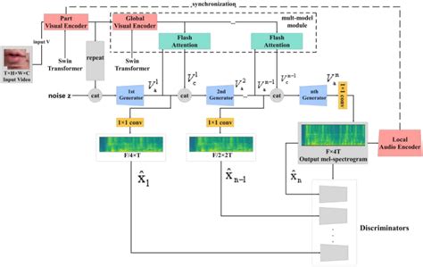 Integrated Visual Transformer And Flash Attention For Lip To Speech Generation Ganscientific