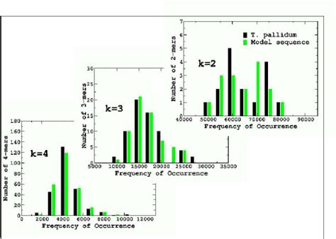 Histograms Of K Mer Distributions Of Genome Of T Pal Download