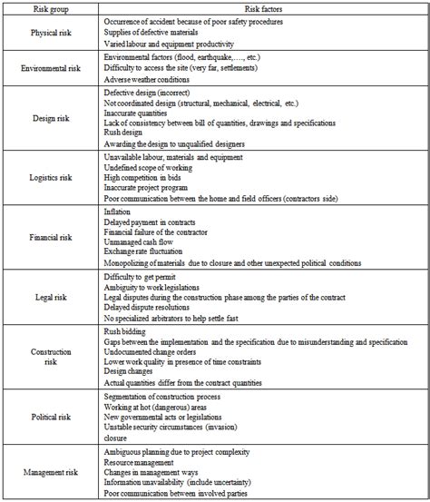 Risk Assessment Framework For Building Construction Projects In Developing Countries