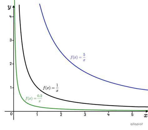 The Inverse Variation Function Inversely Proportional Situation