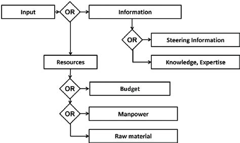Different Types Of Input Download Scientific Diagram
