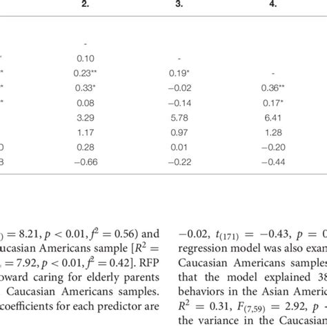 Descriptive Statistics And Intercorrelations Of All Variables N 252