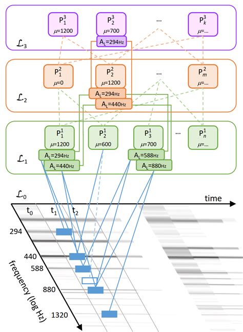 compositional hierarchical model for mir — lgm