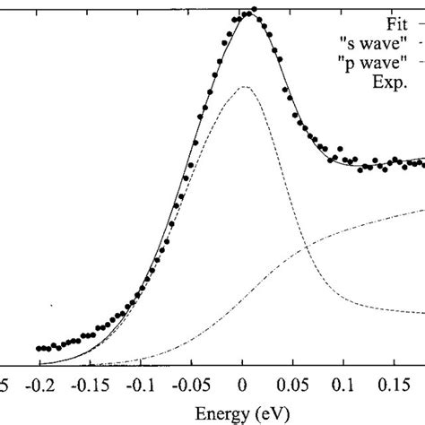 The Relative Dissociative Electron Attachment Cross Section Of