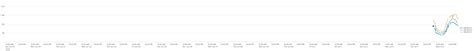 Solved How To Have Multiple Time Series Charts Of Multipl Splunk