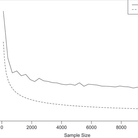 Performance Of The Modified Objective Function Based Estimator For Download Scientific Diagram