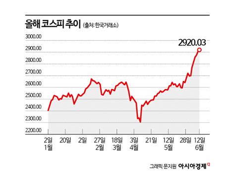 파죽지세 코스피증권가 하반기 3000 넘긴다