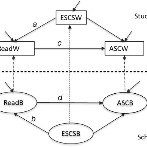 Path Diagram Of The Two Level Structural Model Of Peer And Bflp Effects Download Scientific