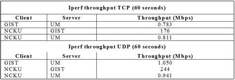 14 end to end throughput between vm instances hosts download