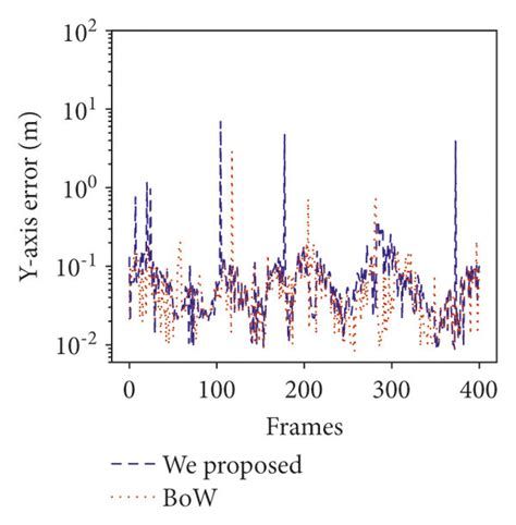 relocalization error a x axis error of relocalization under constant download scientific