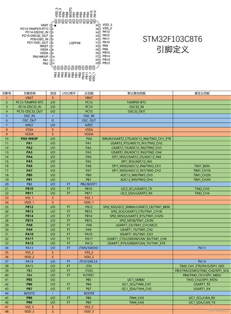 Stm32标准库学习笔记stm32 Struct Csdn博客