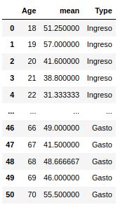 python Cómo genero una gráfica con Matplotlib a partir de un dataframe Stack Overflow en