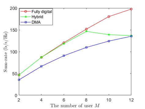 Achievable Sum Rate Versus The Number Of Users Download Scientific