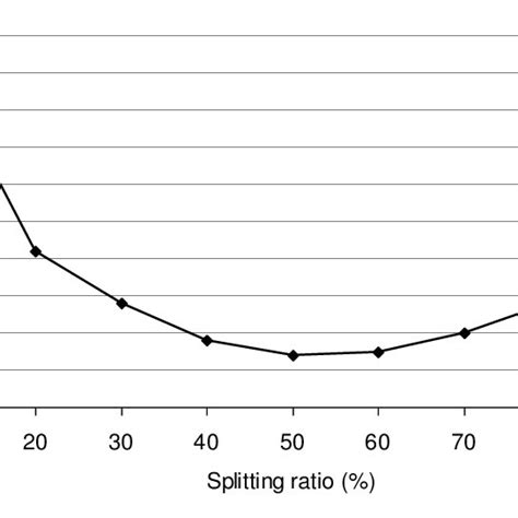 Effect Of Splitting Ratio Download Scientific Diagram