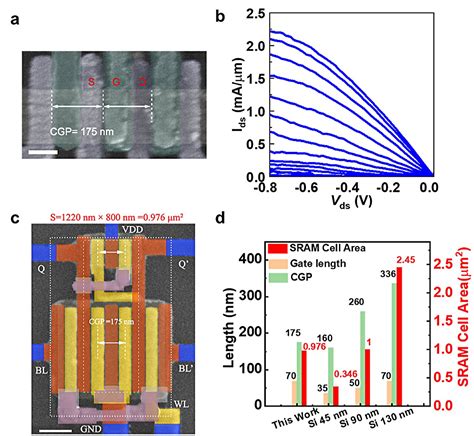 Researchers Demonstrate Scaling Of Aligned Carbon Nanotube Transistors