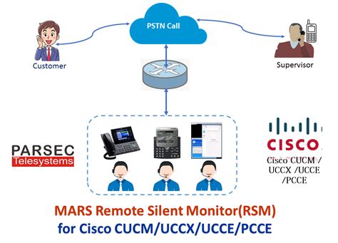 Remote Silent Monitor Rsm Calls For Cisco Cucm Uccx Ucce Pcce Cisco Community