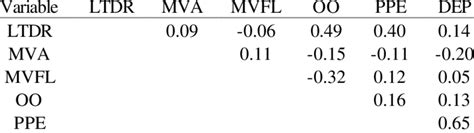 Correlation Matrix Of Ols Regression Variables Download Scientific