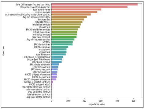 Modified Genetic Algorithm With Deep Learning For Fraud Transactions Of