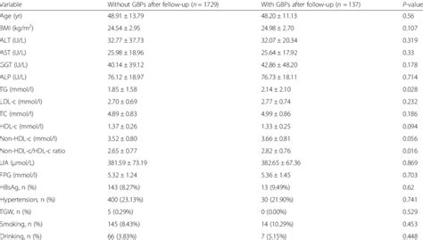 Baseline Variables According To With Or Without Gbps After Follow Up