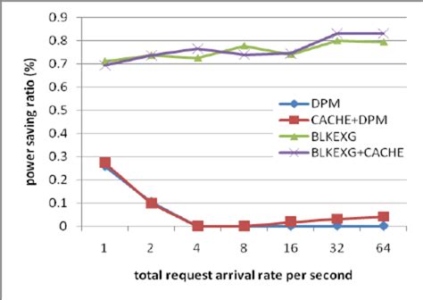 Comparison Of Response Times Of Search Engine Workload For Different