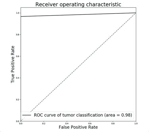 Receiver Operator Characteristic Roc Curve Of Tumor Classification