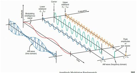 Am How Can An Rf Coil Emit At 3 Different Frequencies At The Same Time During Amplitude