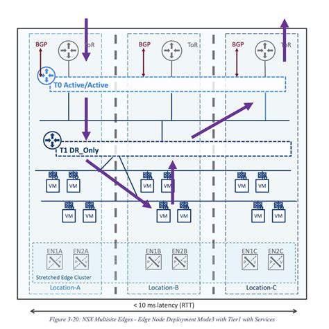 Vmware Nsx Multi Locations Reference Design Guide For Version 42 Eric Sloof