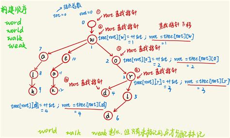 字典树的建立和基本查找 PokimonMaster 博客园