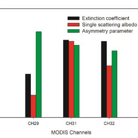 Procedures For Generating The Data Simu Simulated Data Sets And The