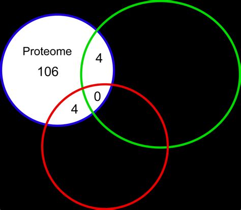 venn diagram showing overlap between ld proteome and genomic rnai