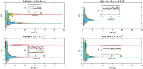 Figure 2 From A Hybrid Neurodynamics Algorithm For Solving Distributed