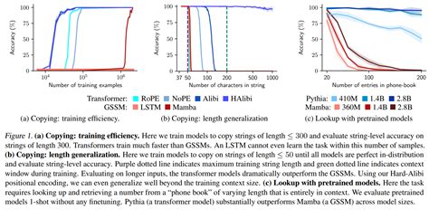 Transformers Vs Generalized State Space Models Unveiling The