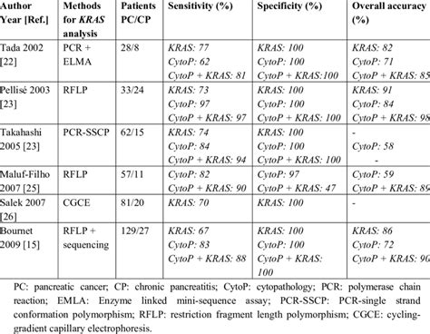 Performances Of Kras Mutation Analysis Alone Or Associated With Download Scientific Diagram